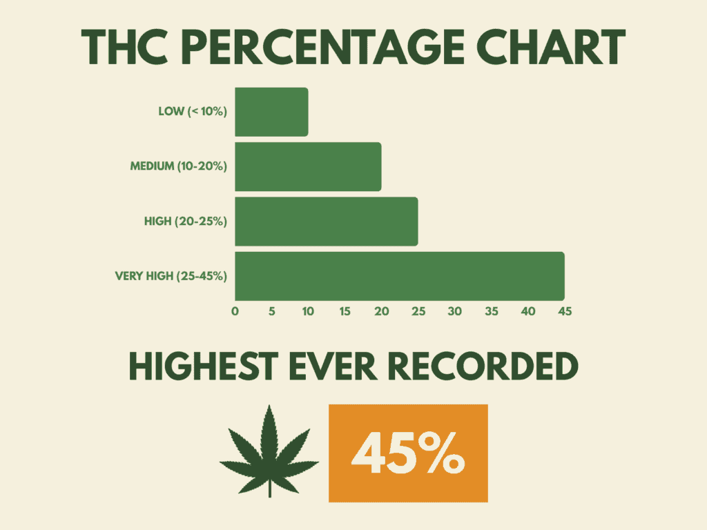 Ultimate THC Percentage Guide: Charts, Testing & Highest Levels