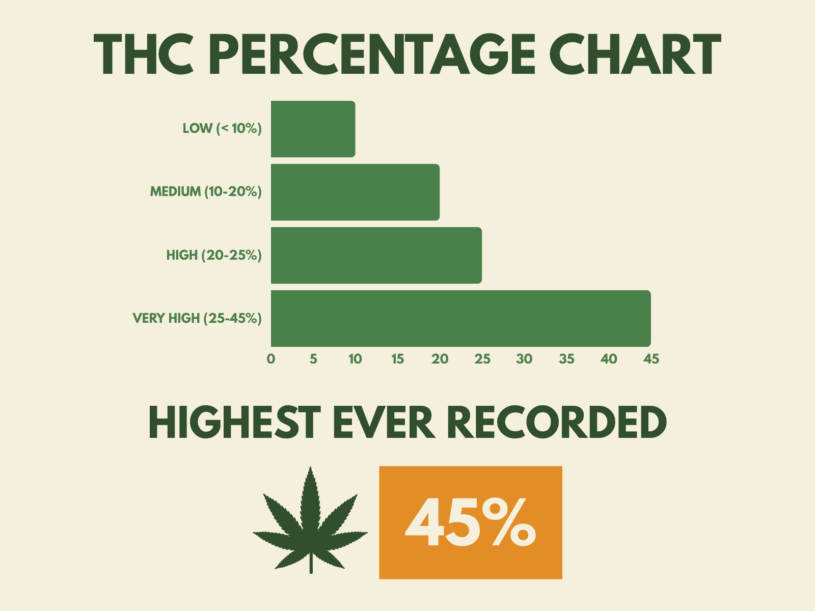Ultimate THC Percentage Guide: Charts, Testing & Highest Levels