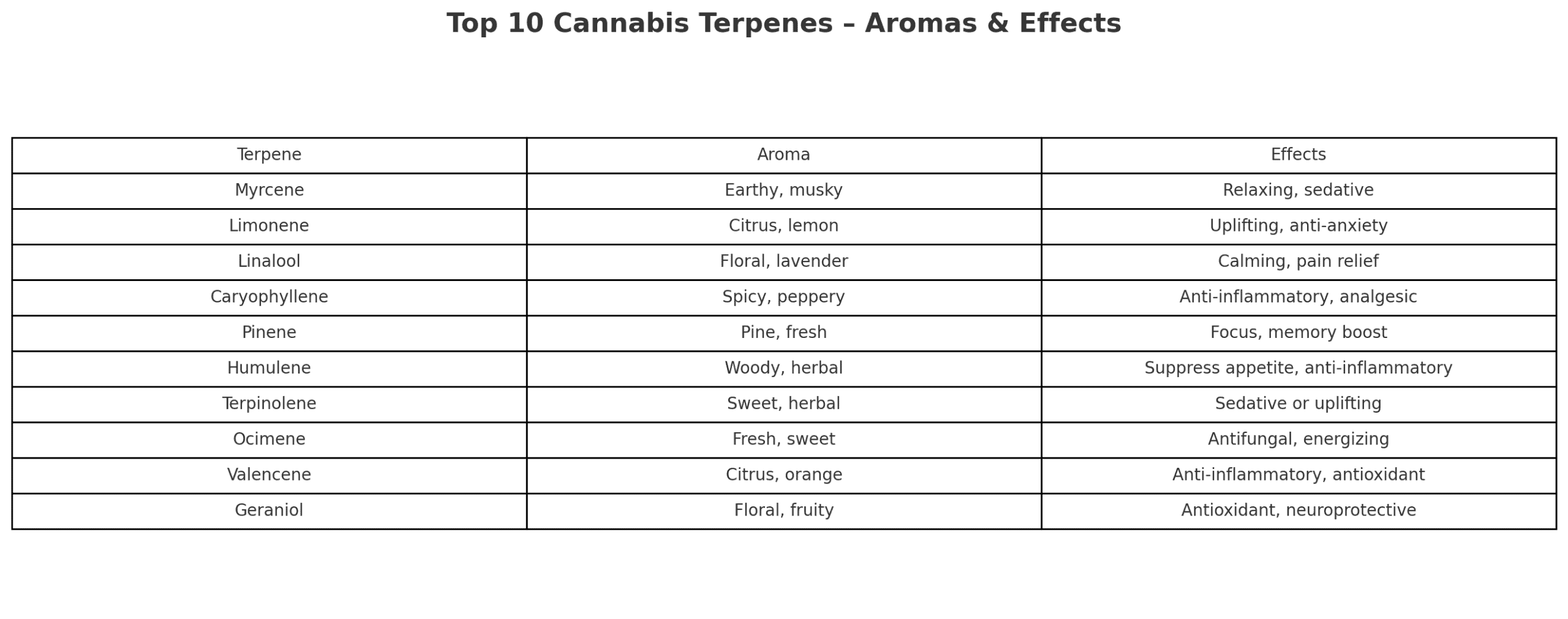 Ultimate List of Terpenes and Terpene Benefits