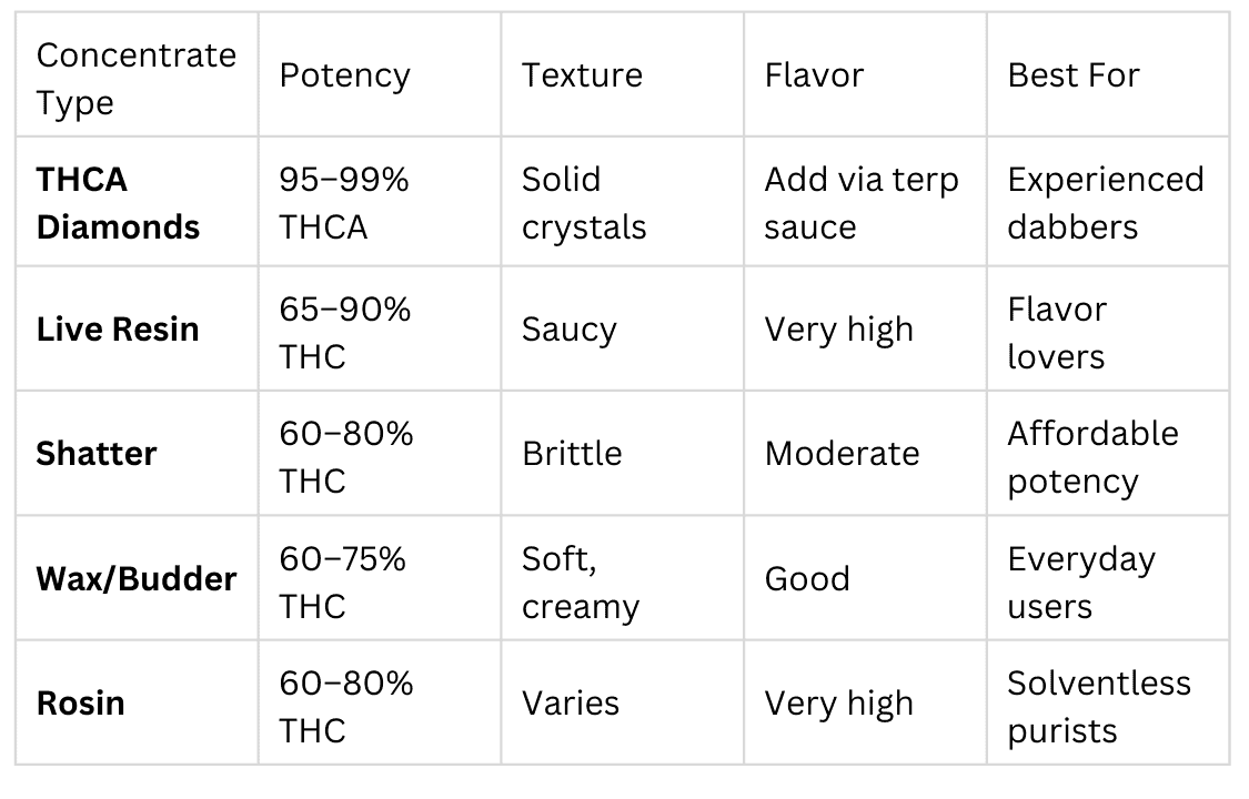 THCA Diamonds: The Purest Form of Cannabis Concentrates